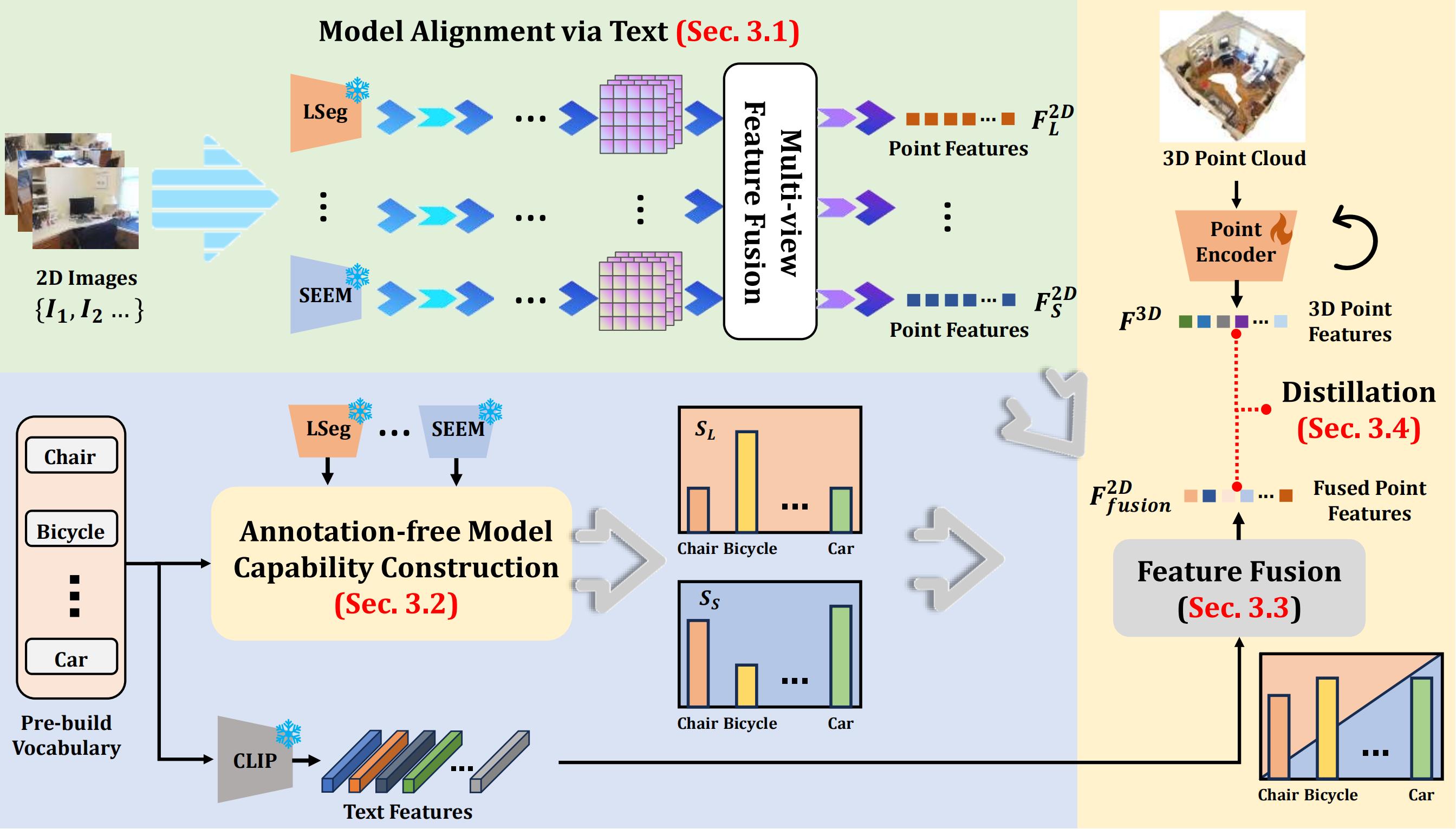 SAS: Segment Any 3D Scene with Integrated 2D Priors